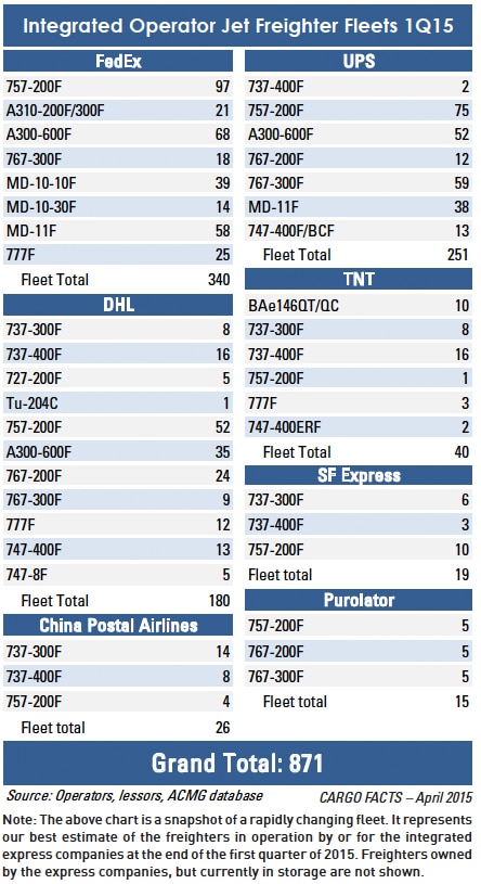 The worldwide express fleet: Part II - Cargo Facts