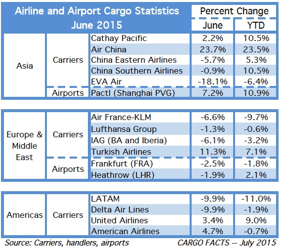 June - an odd month - Cargo Facts