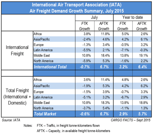Air freight traffic growth slows further - Cargo Facts