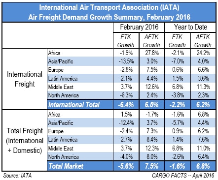 IATA sees underlying annual cargo growth of 3% | Cargo Facts