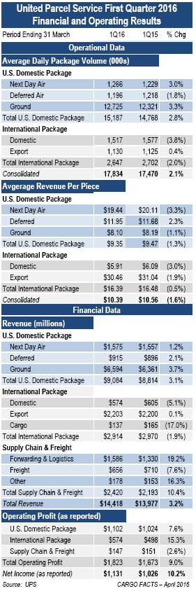 Double-digit profit growth for UPS - Cargo Facts