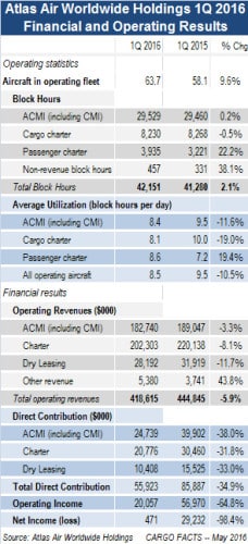 AtlasChart | Cargo Facts
