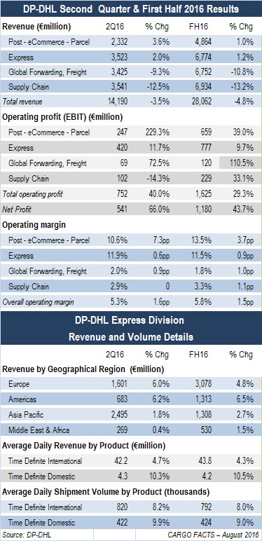 Record second-quarter results for DP-DHL - Cargo Facts