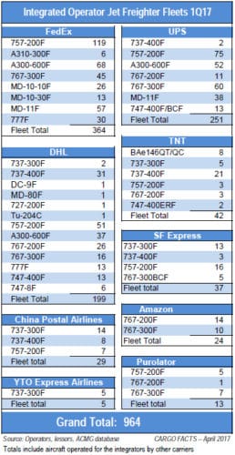 E-commerce drives express fleet expansion - Part II - Cargo Facts
