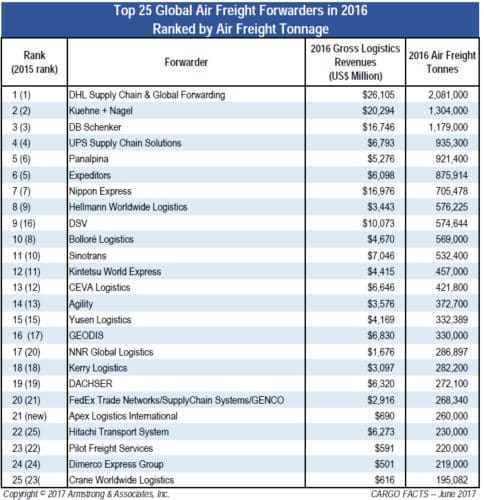 Top 25 air freight forwarders of 2016 – It’s déjà vu all over again ...