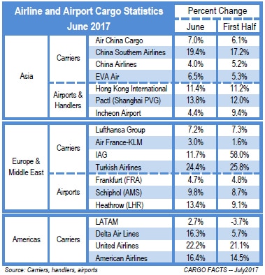 Double-digit growth in air freight demand continues - Cargo Facts