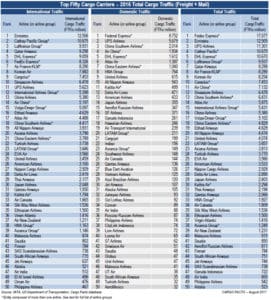 The world's top 50 cargo carriers - Cargo Facts