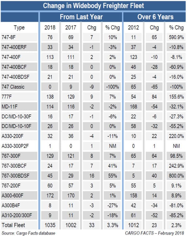 The widebody freighter fleet - Part II - Cargo Facts
