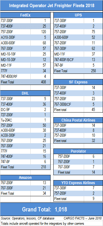 The global express fleet — Part II | Cargo Facts