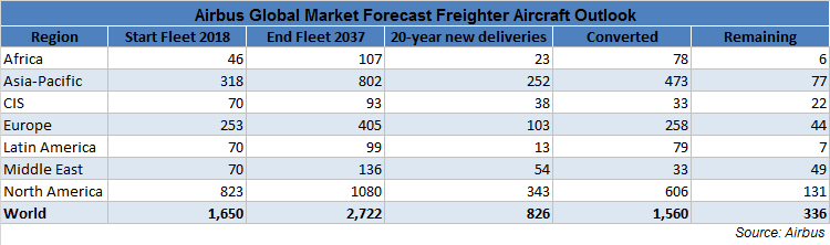 Airbus forecasts freighter fleet growth of 65% through 2037 - Cargo Facts