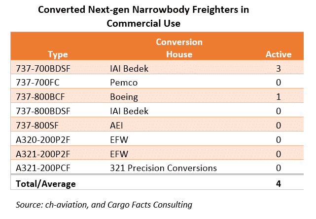Chart 1 | Cargo Facts