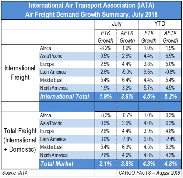 IATA reports only 2.1% air freight traffic growth for July - Cargo Facts