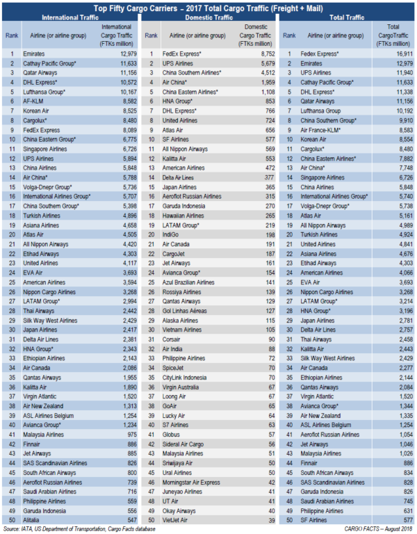 The world’s top 50 cargo carriers of 2017 - Cargo Facts