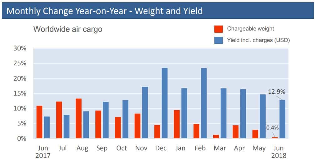 Air cargo volume growth flattens in June - Cargo Facts