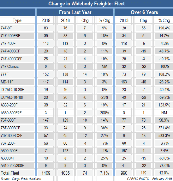 The widebody freighter fleet part II: fastest-growing carrier fleets ...