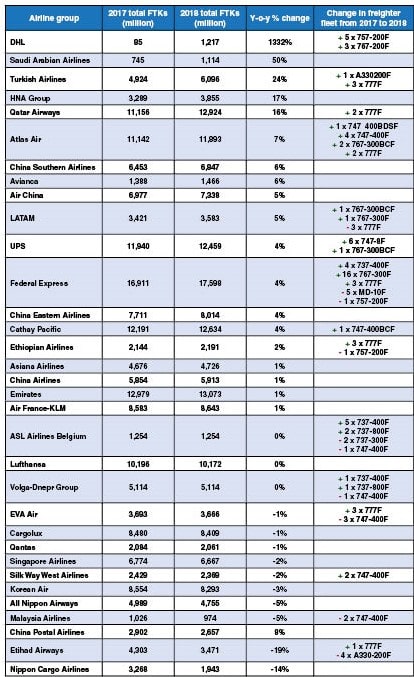 Cargo Facts August 2019 chart 2 | Cargo Facts