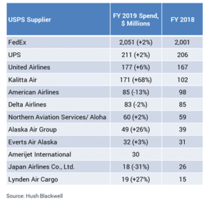 usps chart | Cargo Facts