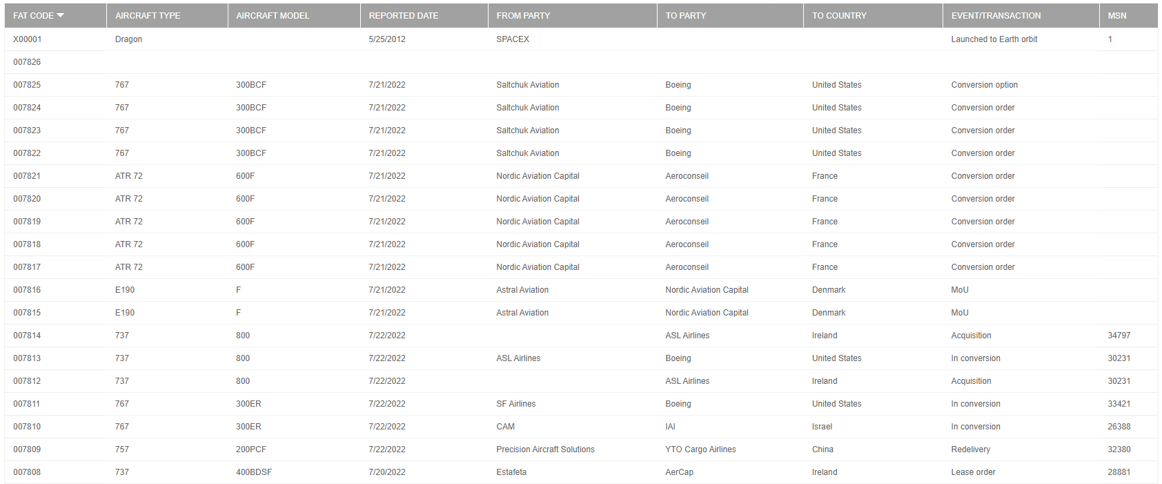 Data & Fleets | Cargo Facts
