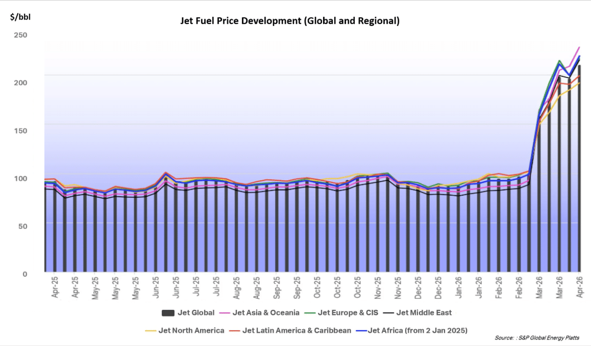 Jet fuel price surpassed $200 per barrel last week - Cargo Facts